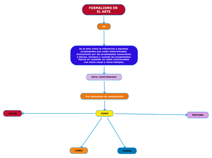 FORMALISMO EN EL ARTE - Mind Map